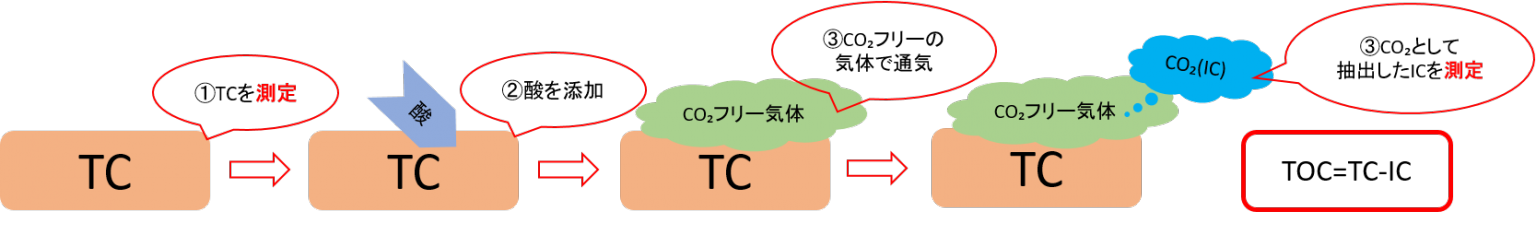 水の汚れを測る指標『TOC』の基本と測定方法｜（株）愛研｜水質や土壌の汚染調査・作業環境測定を行う愛知県名古屋市の検査所
